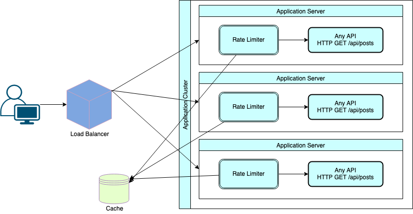 Rate Limiter Design & Strategy | Kshitiz Anand Rate Limiter Design & Strategy | Kshitiz Anand